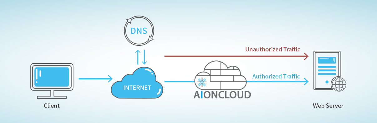 Last step to reach AIONCLOUD: DNS Setting | Cloud-Based Platform AIONCLOUD