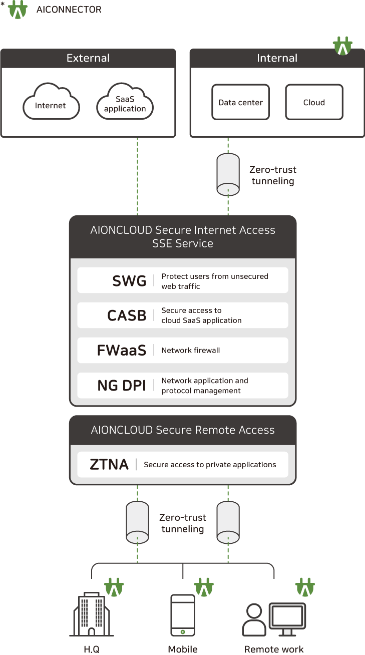 Secure Web Gateway(SWG) | Cloud-Based Platform AIONCLOUD