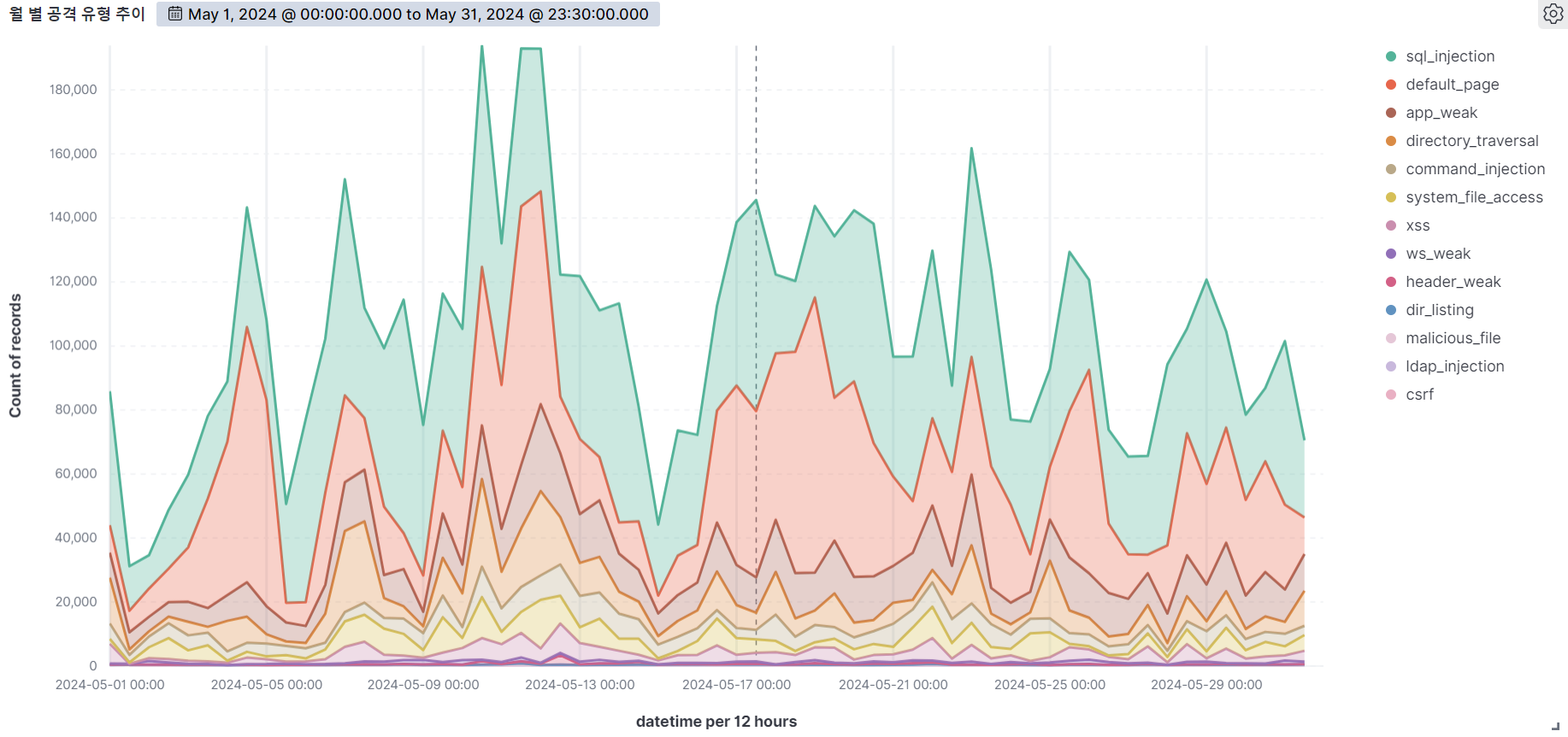 [2024.05] Web Attack Trend Report | SECaaS Platform AIONCLOUD