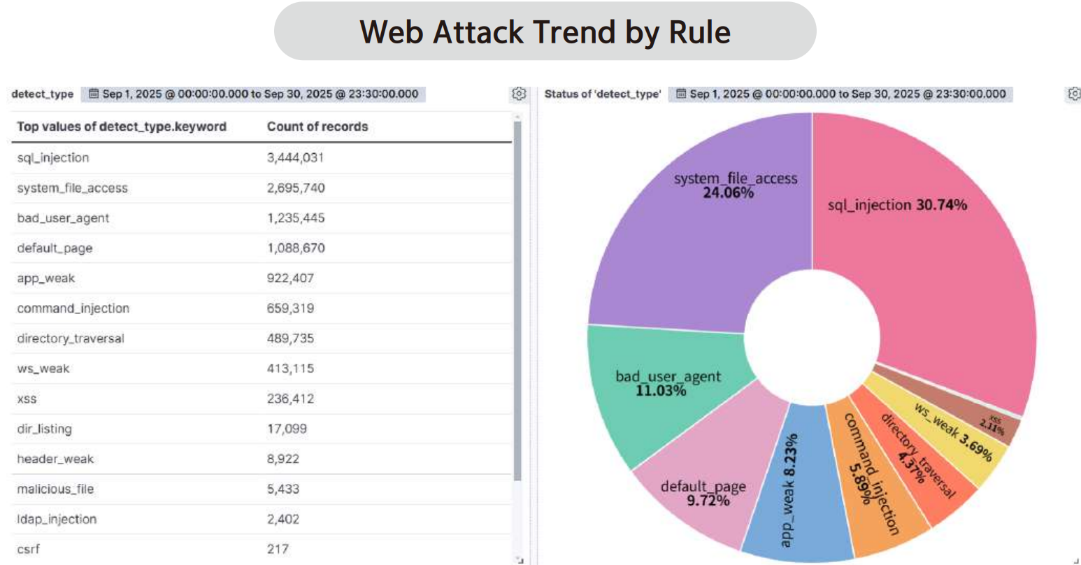 [2025.09] Web Attack Trend Report | SECaaS Platform AIONCLOUD